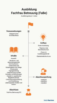 Fachfrau Betreuung EFZ (FaBe): Ausbildung, Beruf | Medi-Karriere