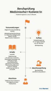 Medizinische/r Kodierer/in BP: Ausbildung und Beruf